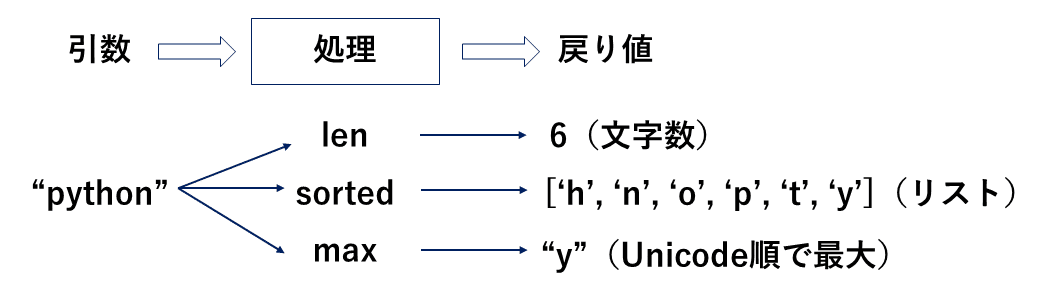 Pythonの関数とメソッドって何が違うの？初心者がつまずくポイントを解説